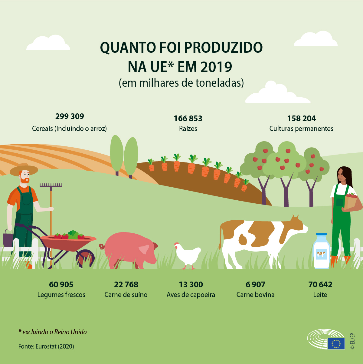 Estatísticas Agrícolas Da Ue Subsídios Emprego Produção Infografia