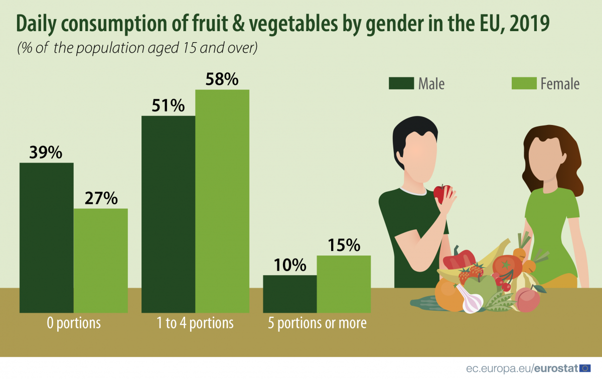 How much fruit and vegetables do you eat daily? - Agroportal