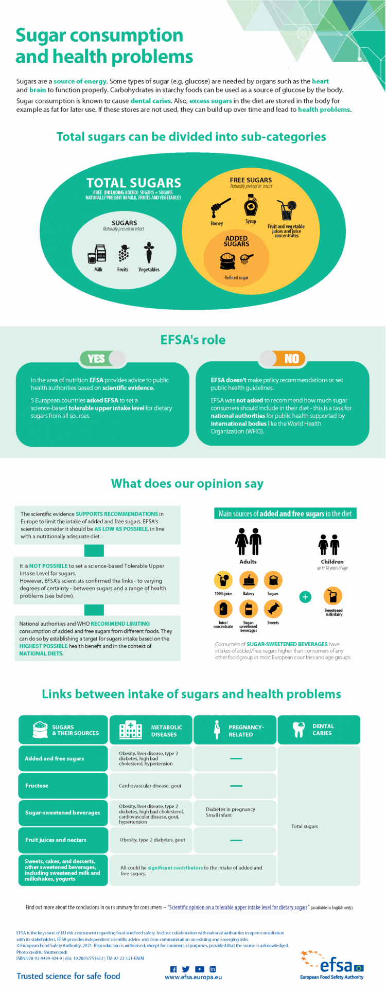 Added and free sugars should be as low as possible - Agroportal