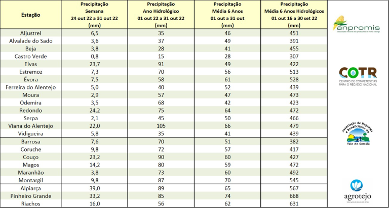 Precipitação semanal e acumulada no ano hidrológico 2022/2023 – 2 de ...
